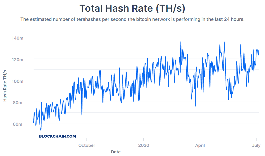 Weekly Moving Average of Bitcoin Mining Hashrate Reaches New All-Time High - U.Today